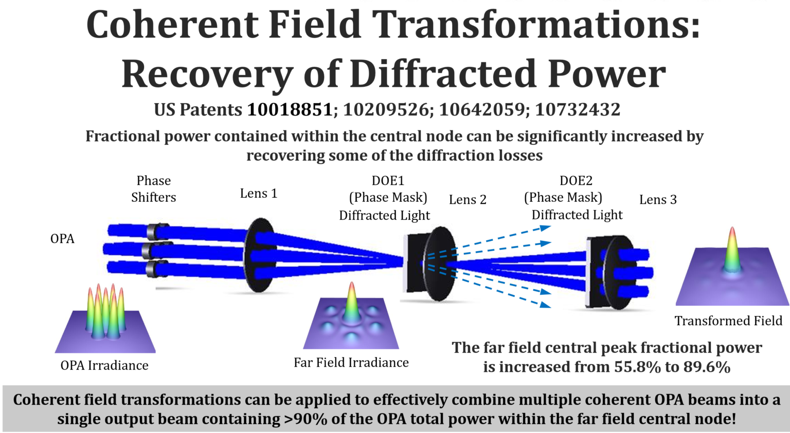 Free-Space Communications - Coherent Photonics, LLC
